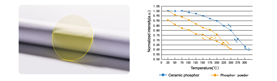 Fluorescent Ceramic LED Chips | Ceramiclite High-Performance LED ...